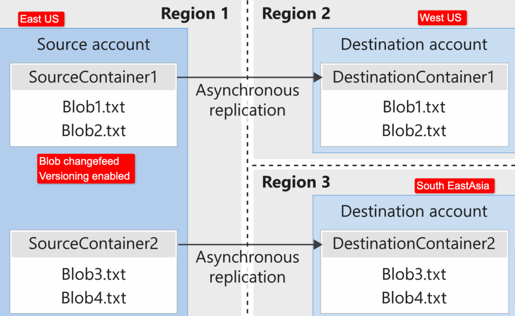 Configuring Blob Object Replication – BLOG