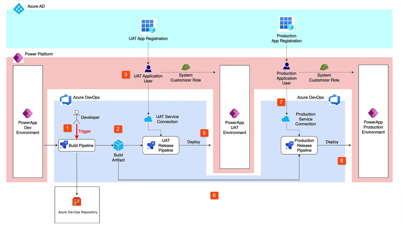 Power Platform Deployment Using Azure Devops Part 1 Build Blog 9786