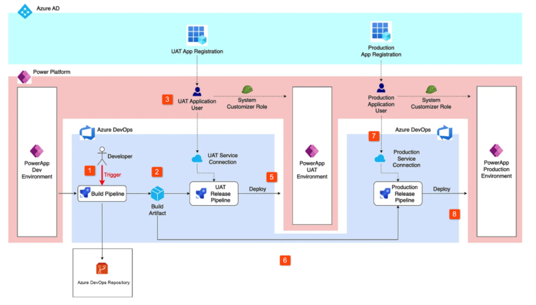 Power Platform Deployment using Azure DevOps- Part 1 (Build) – BLOG
