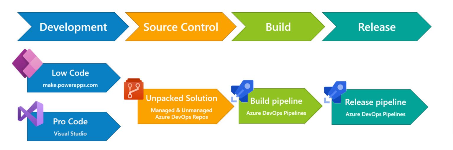 Power Platform Deployment using Azure DevOps- Part 2 (Release) – BLOG